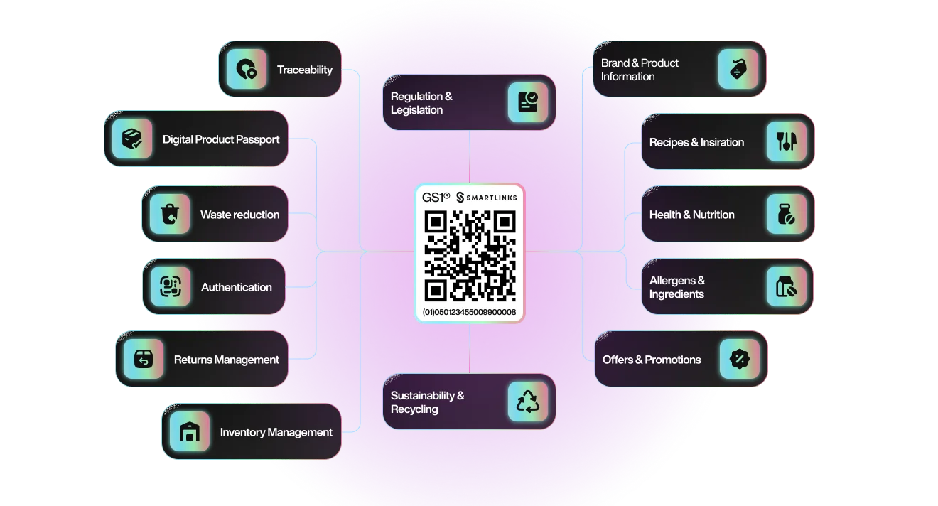 SmartLinks - GS1 Digital Link QR Codes & Product Authentication